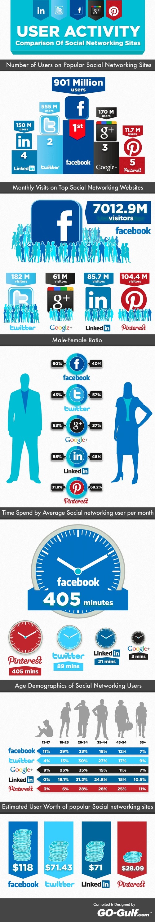 Comparing User Activity Across Social Services [Infographic] – juandon ...