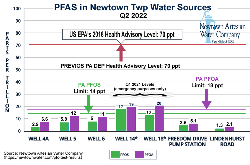 PA Adopts New LOWER PFAS Limits for Drinking Wa...
