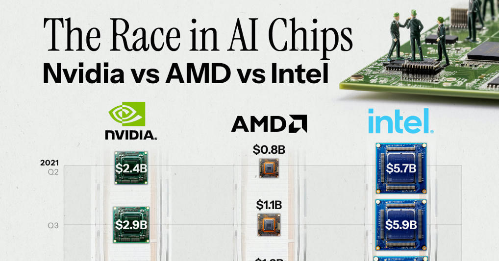 NVIDIA vs. AMD vs. Intel: Comparing AI Chip Sal...