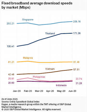 Southeast Asian broadband providers report vary...