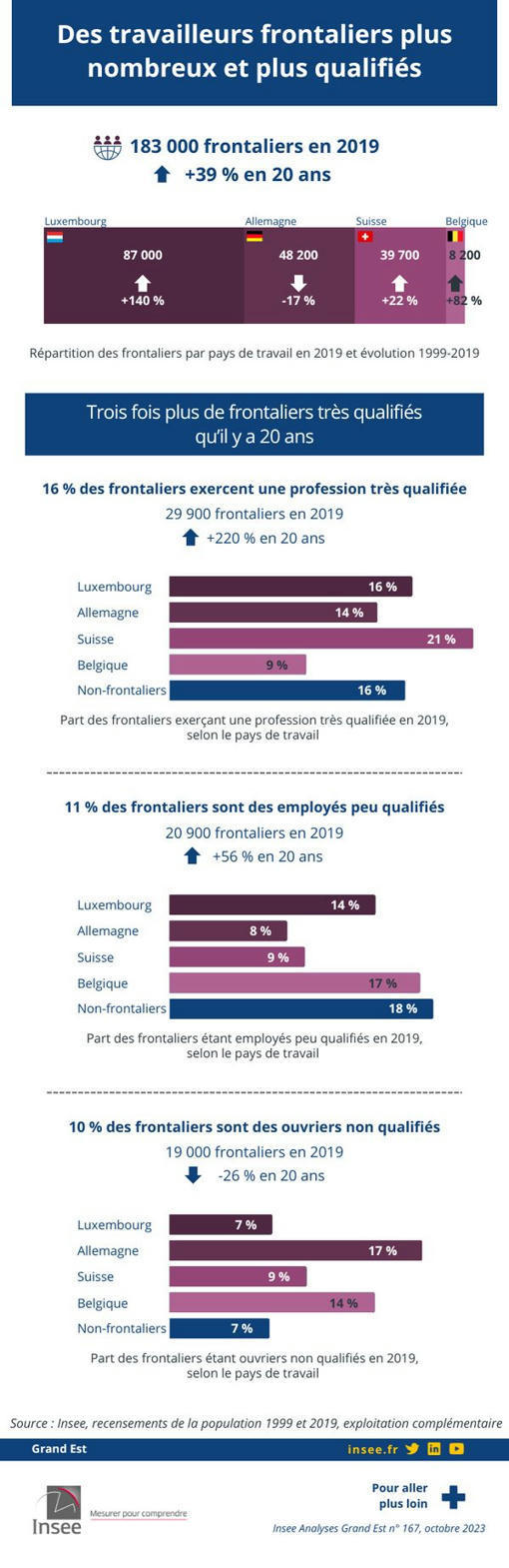 INFOGRAPHIES : les travailleurs frontalier...