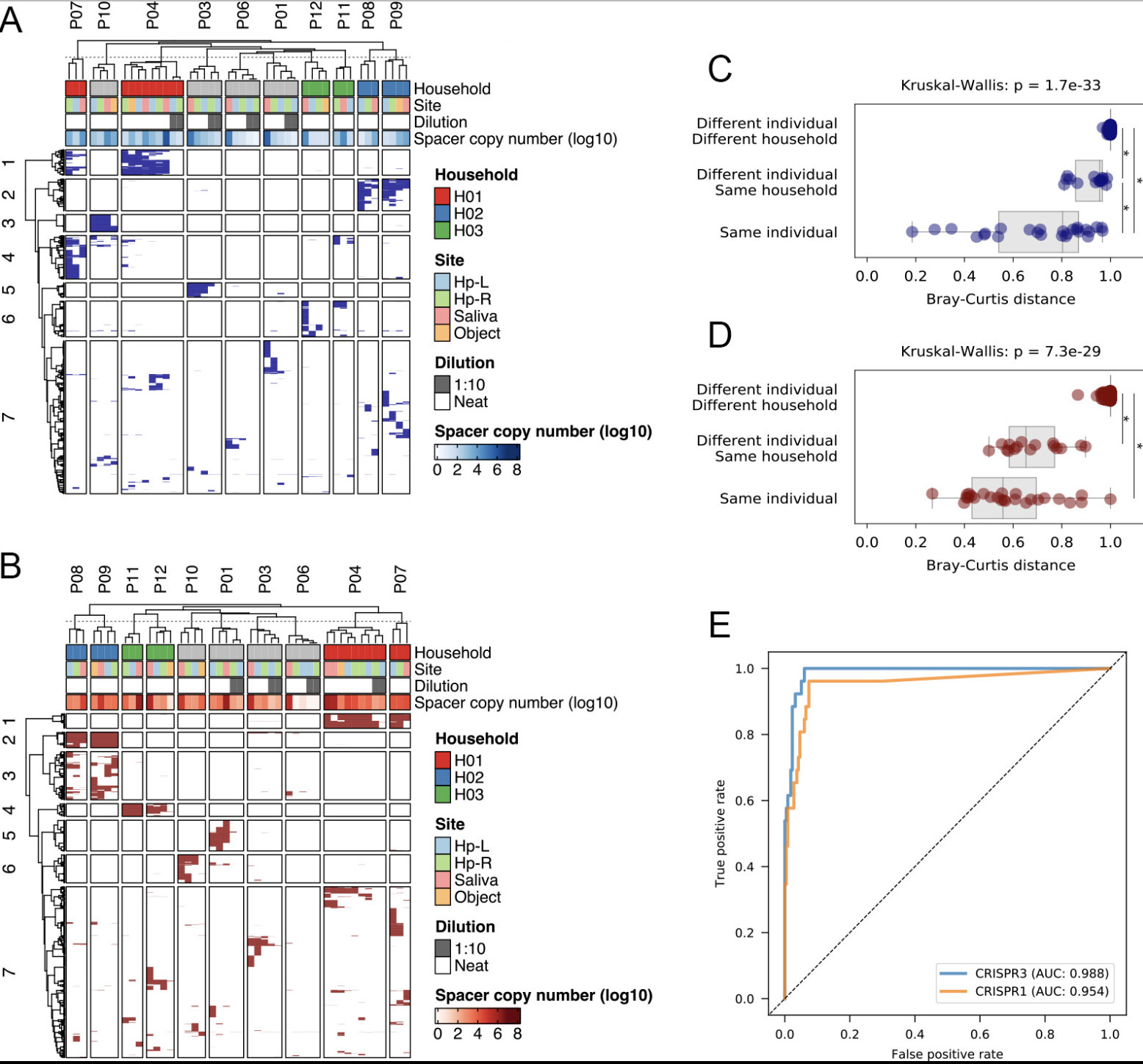 Metagenomic sequencing of CRISPRs as a new mark...