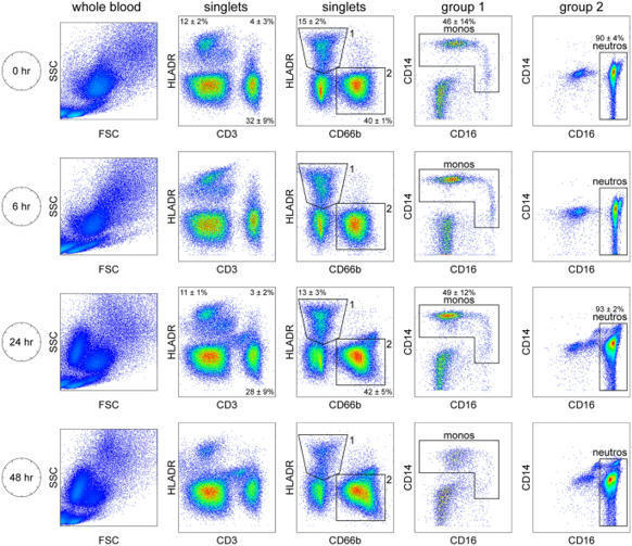 Peripheral blood mononuclear cell phenotype and...