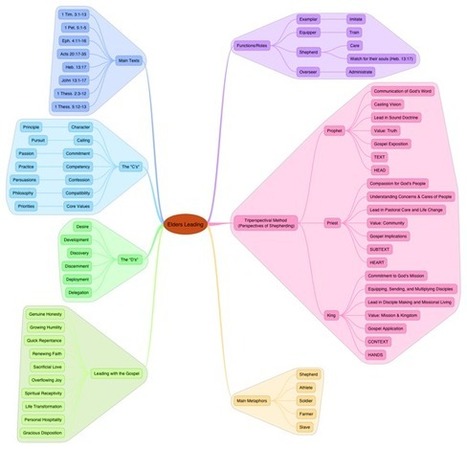 Occupational therapy | Mind Maps | Scoop.it