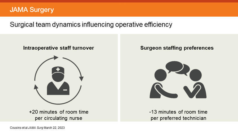 Assessment of Team Dynamics and Operative Effic...