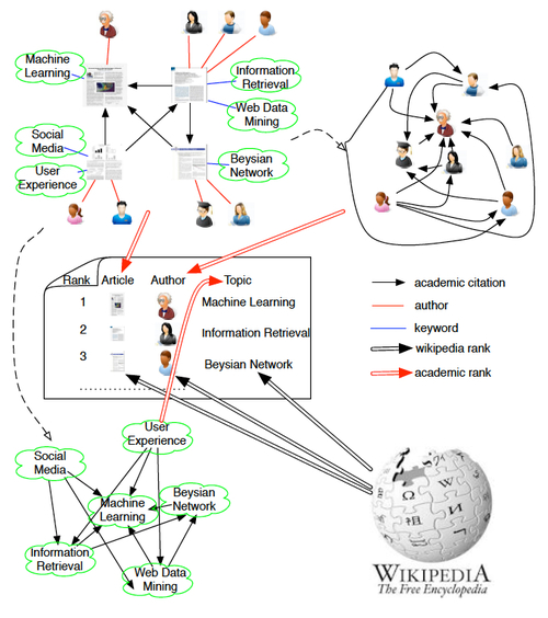 Academic Impact and Wikipedia Ranking | Research-Management In ...