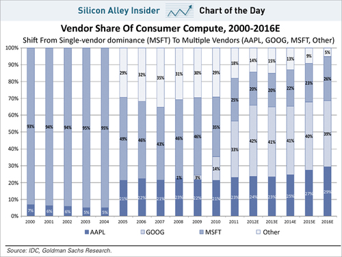 CHART OF THE DAY: The Collapse Of Microsoft’s Monopoly | DigitalReader ...