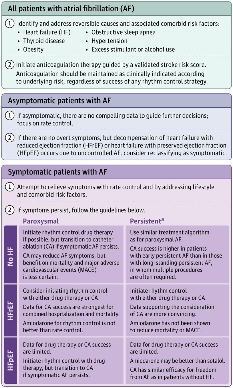 Catheter Ablation for Atrial Fibrillation in 20...