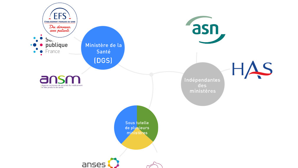Les agences sanitaires en France : comment s'y ...