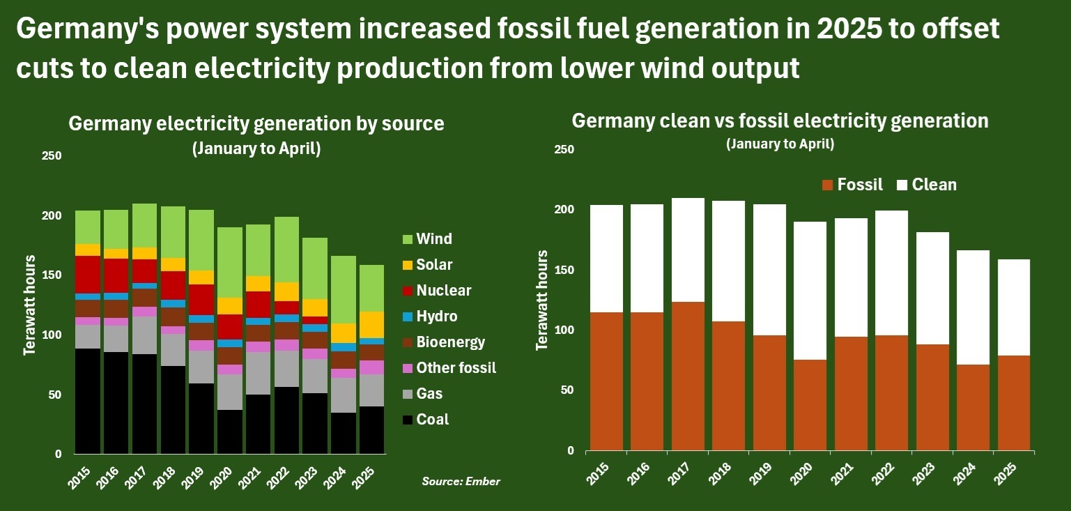 Germany's energy transition hits reverse so far...