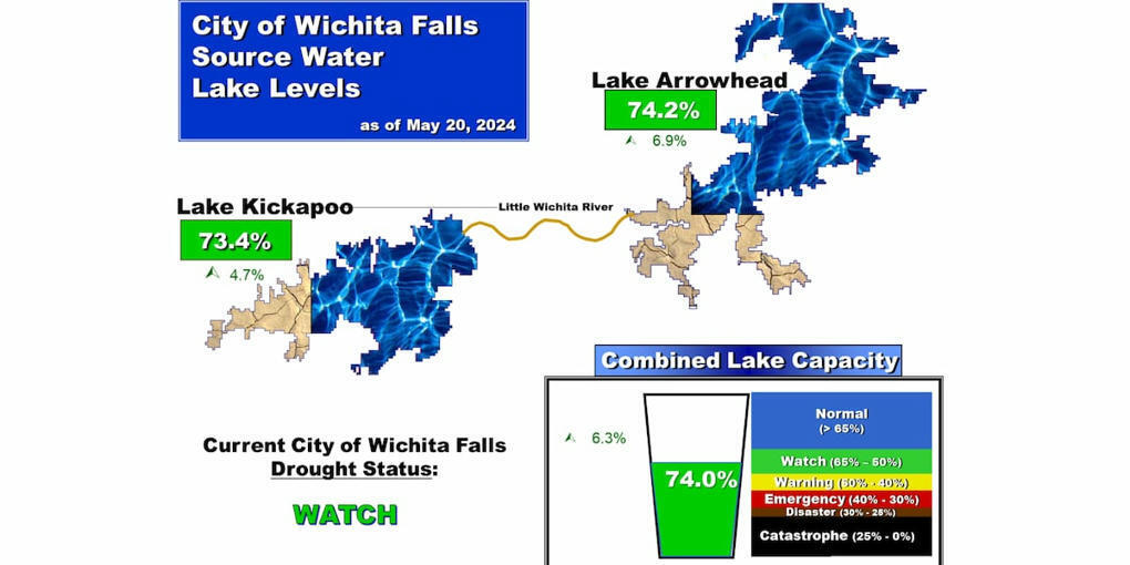 Lake levels rise above 70% for first time in ye...