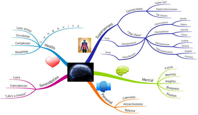 The Benefits of Meditation: iMindMap mind map t...