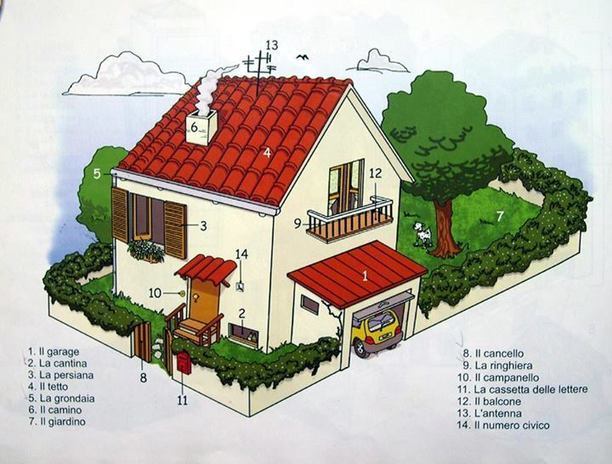 Italian-Blog -Lessico sulla casa | Italiano L2 ...