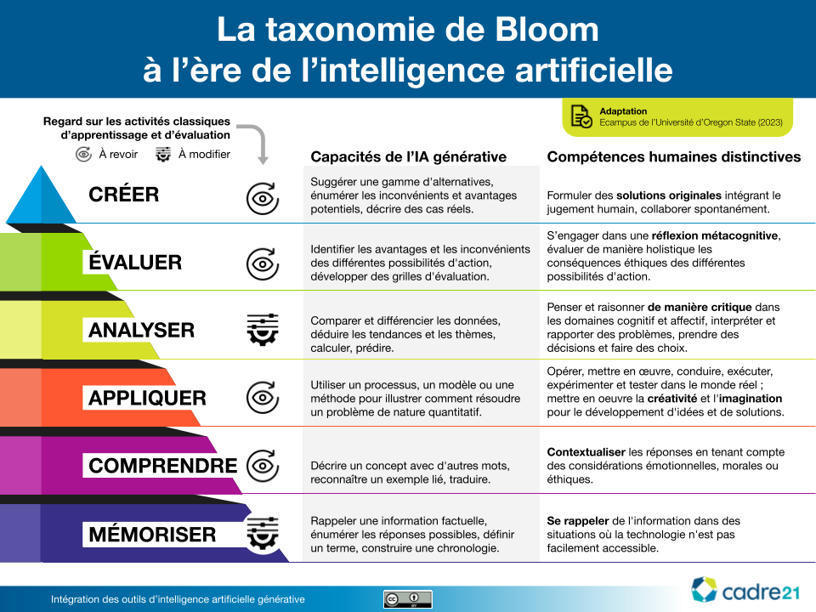 La taxonomie de Bloom revisitée à...