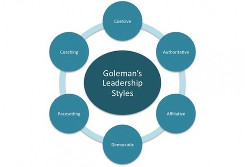 Six Leadership Styles by Daniel Goleman – MBA Knowledge Base | kwalitisme