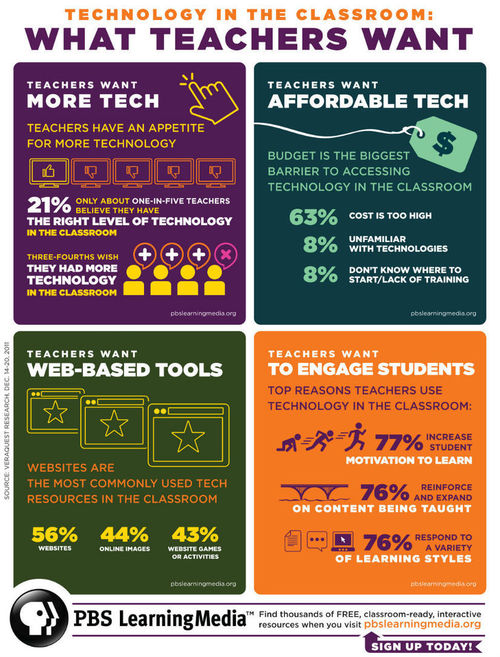The Reasons Why Teachers Need Technology in Their Classrooms | Blog de ...