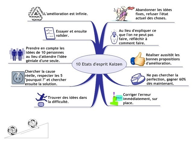 Les 10 etats d'esprit du Kaizen free mind map d...