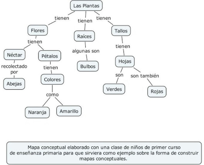 Aprendizaje Visual > Mapas Conceptuales « Educacion ...