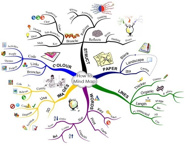 How to mind map | free iMindMap mind map downlo...