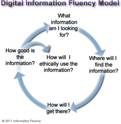 Information Fluency Model | Educational Technology for Teachers