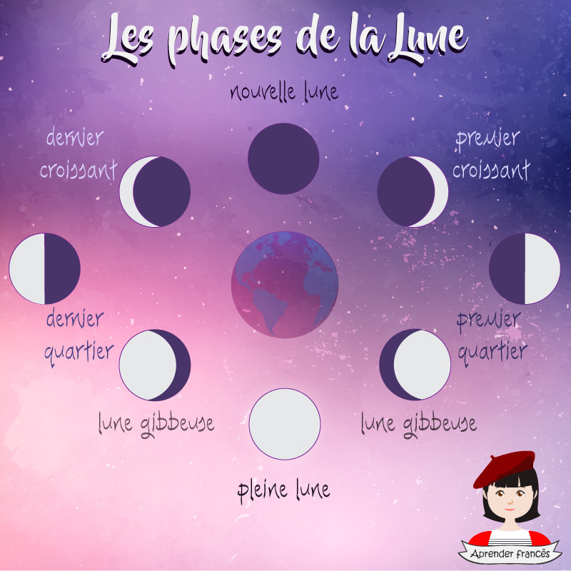 Les phases de la lune | FLE enfants | Scoop.it