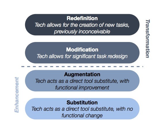 SAMR model | Scoop.it