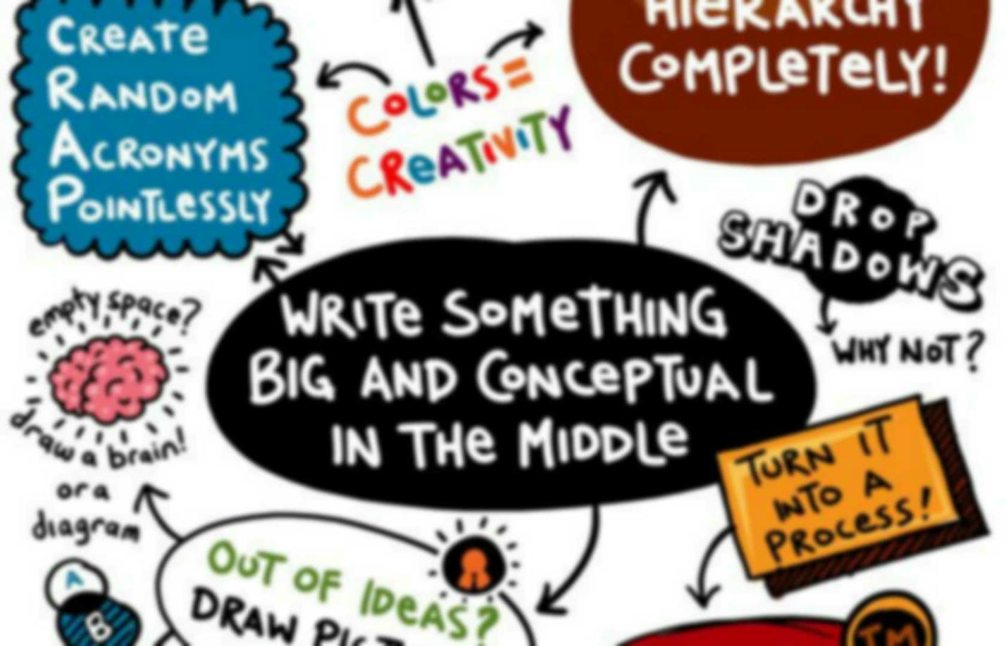 Mind Mapping - Data visualization, infografica,...