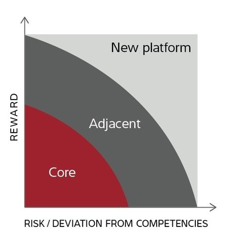 What is the Appropriate Combination of Innovati...