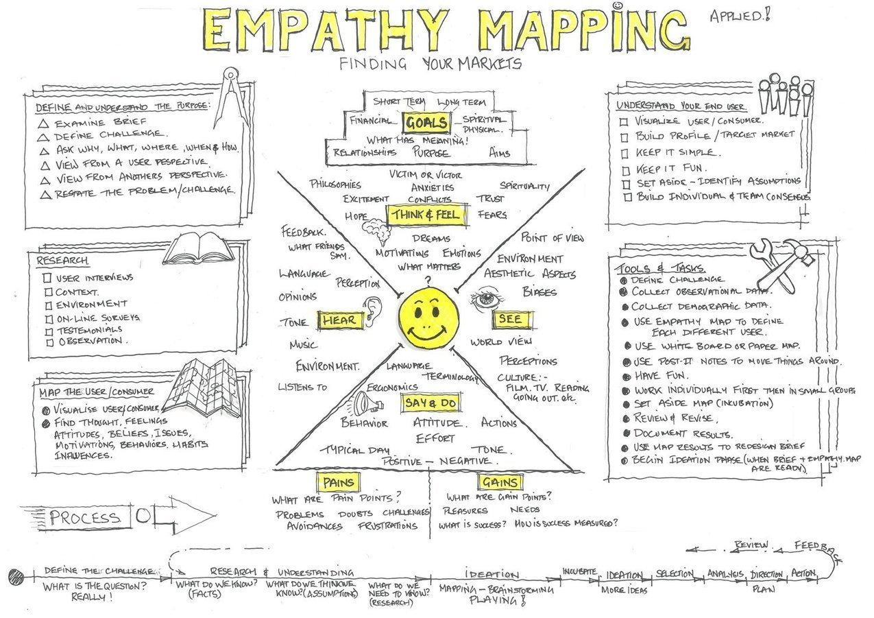 Empathy Mapping in Design Thinking. | Empathic ...