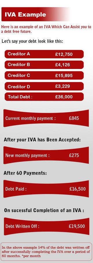 IVA | Individual Voluntary Arrangement Help & Advice | Debt ...