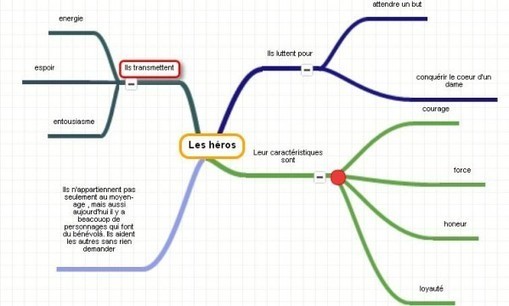 Carte mentale - Les héros | Cartes menta...