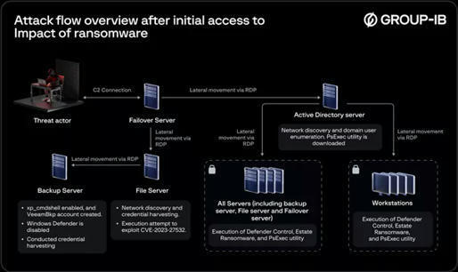 Vulnérabilité dans Veeam exploit&...