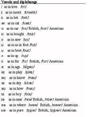 Correct English Pronunciation Page - IPA Symbol...
