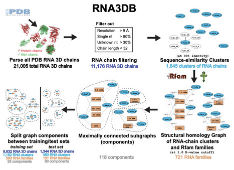 RNA3DB: a dataset for training and benchmarking...