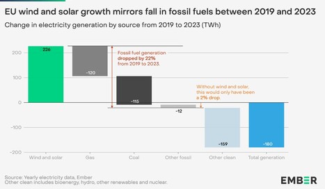 Ember: Global Electricity Review 2023 | Context...