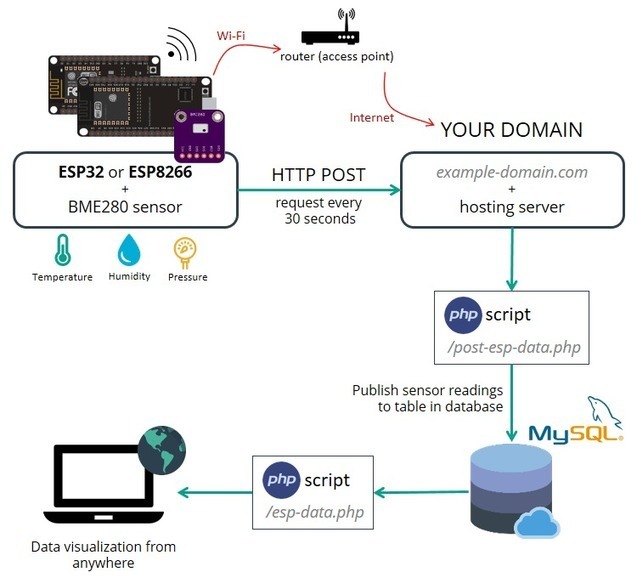 ESP32/ESP8266 Insert Data into MySQL Database u...