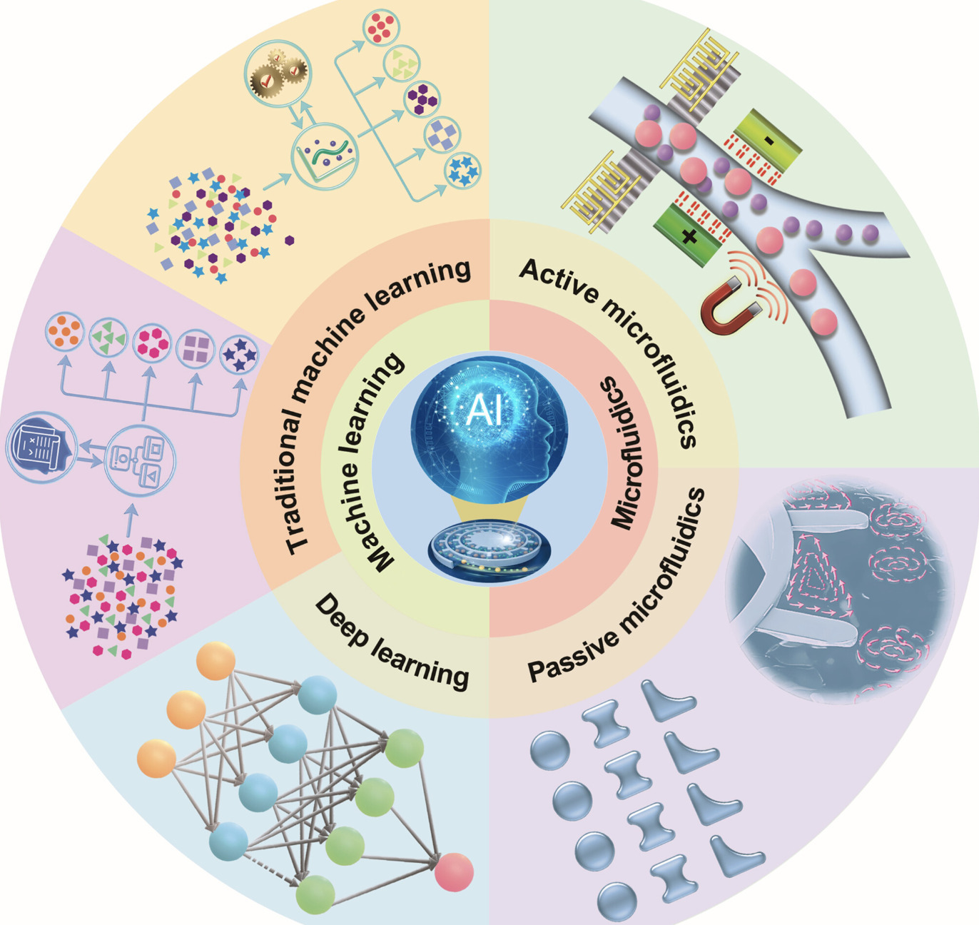 Advances in machine learning–enhanced mic...