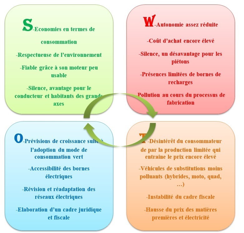Etudes SWOT et Pestel de la mobilité &ea...