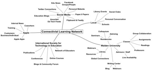 EDUC 8845: Connectivism Mindmap | Connectivism ...