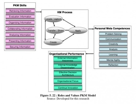 A theoretical model for PKM | @HJarche – juandon. Innovación y conocimiento