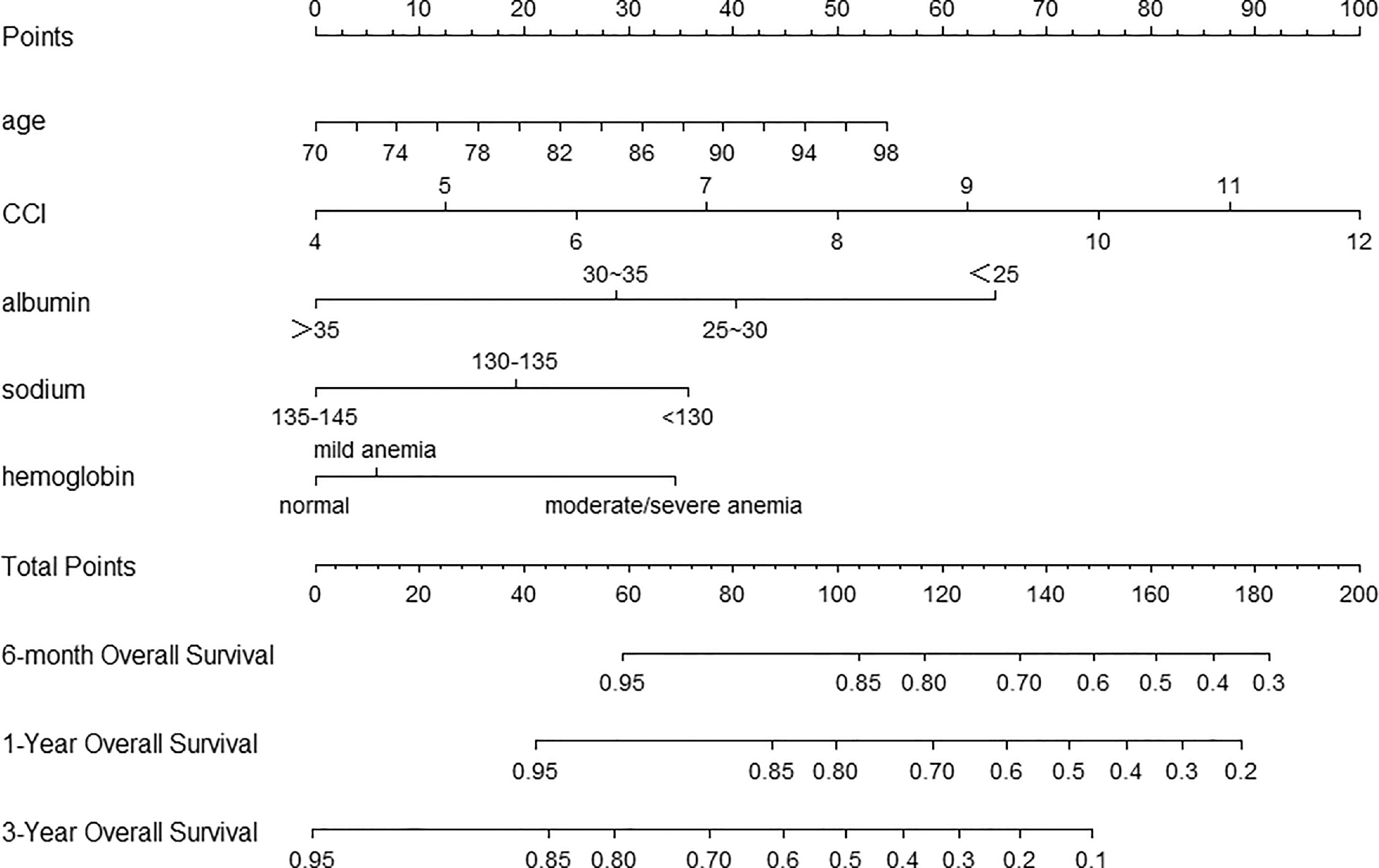 Prognostic nomogram for risk of mortality after...