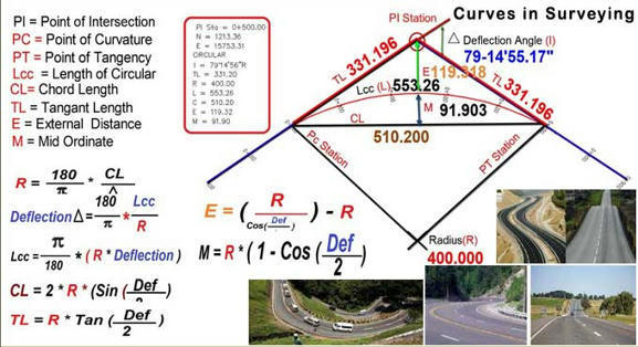 Types Of Curves In Surveying | Construction Sur...