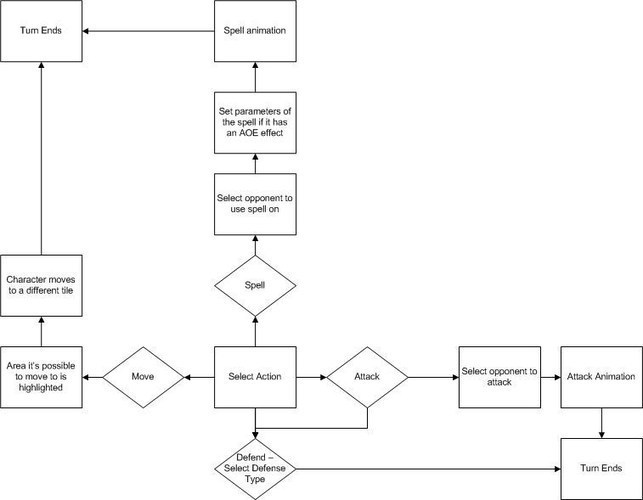 7.1 Gameplay Flowchart - RUIN Design Document