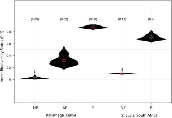 Insect diversity is a good indicator of biodive...