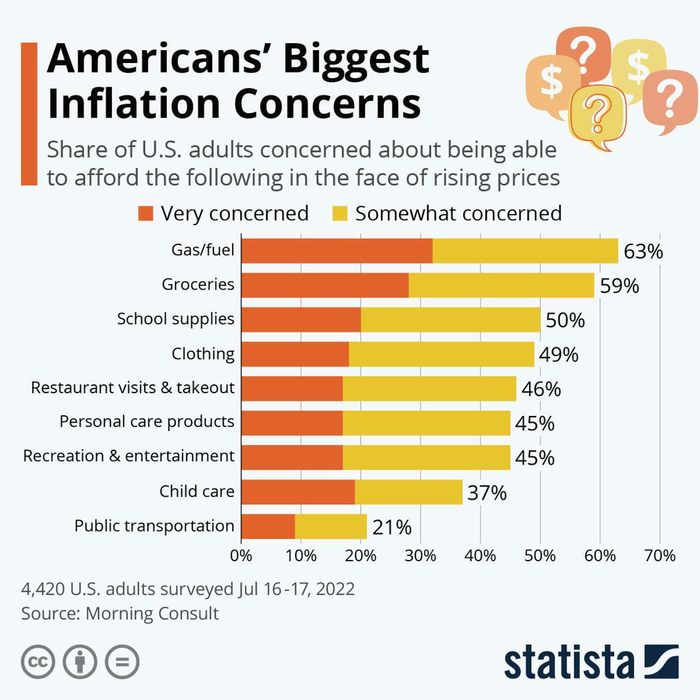 Chart: Americans' Biggest Inflation Conc...