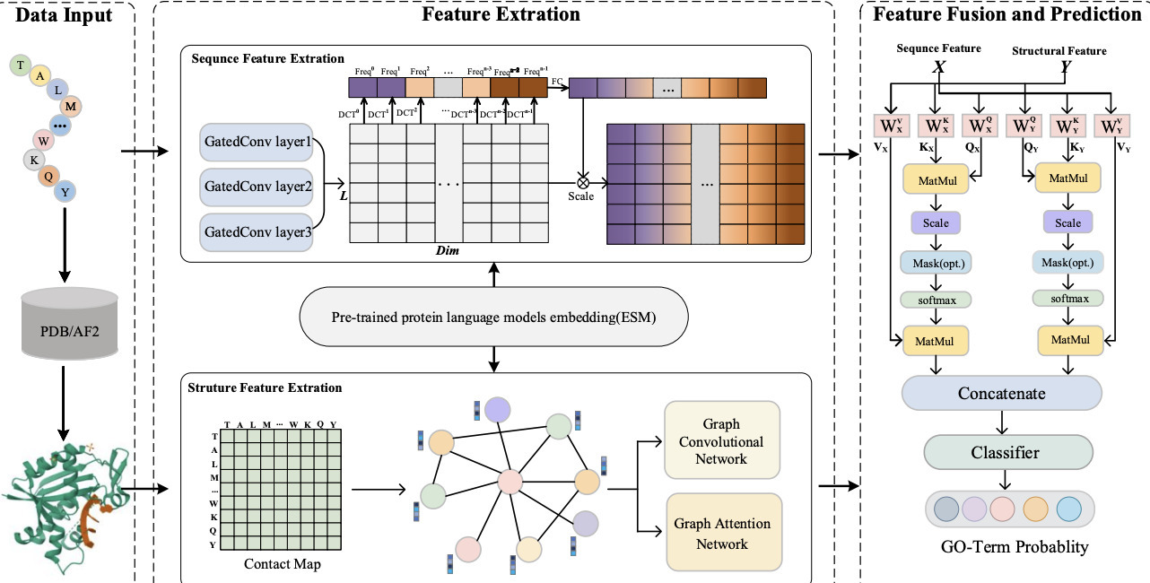 Multi-stage attention-based extraction and fusi...
