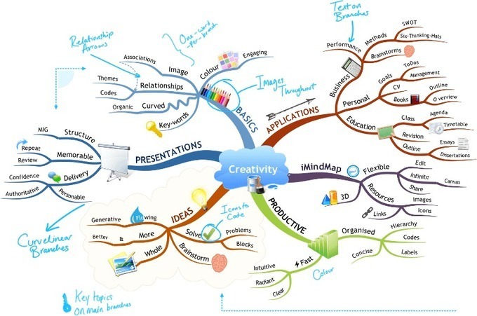How to Mind Map ? | Classemapping | Scoop.it