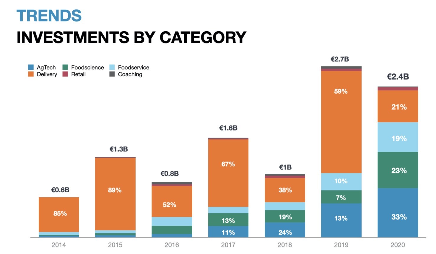EUROPE : The foodtech ecosystem in 2020 | Revue...