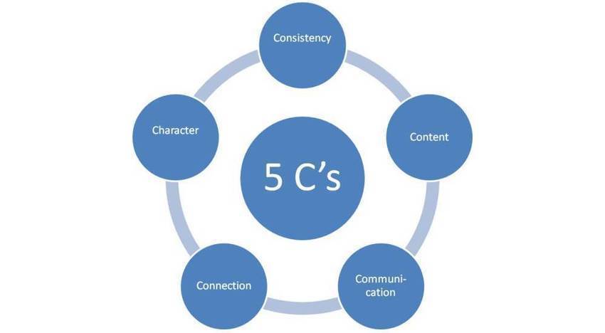5 C's of an Effective Social Media Marketing St...