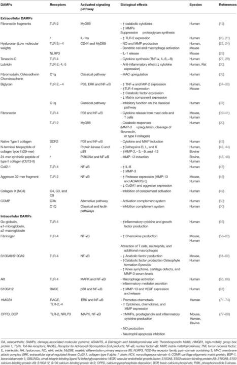 Frontiers | The Damage-Associated Molecular Pat...